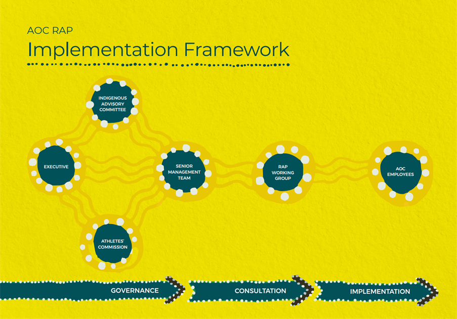 RAP Implementation Framework | Australian Olympic Committee