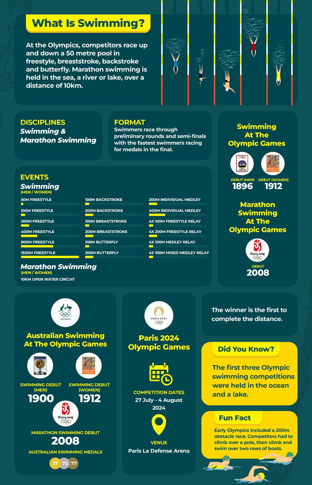 Swimming Olympics | Australian Olympic Committee