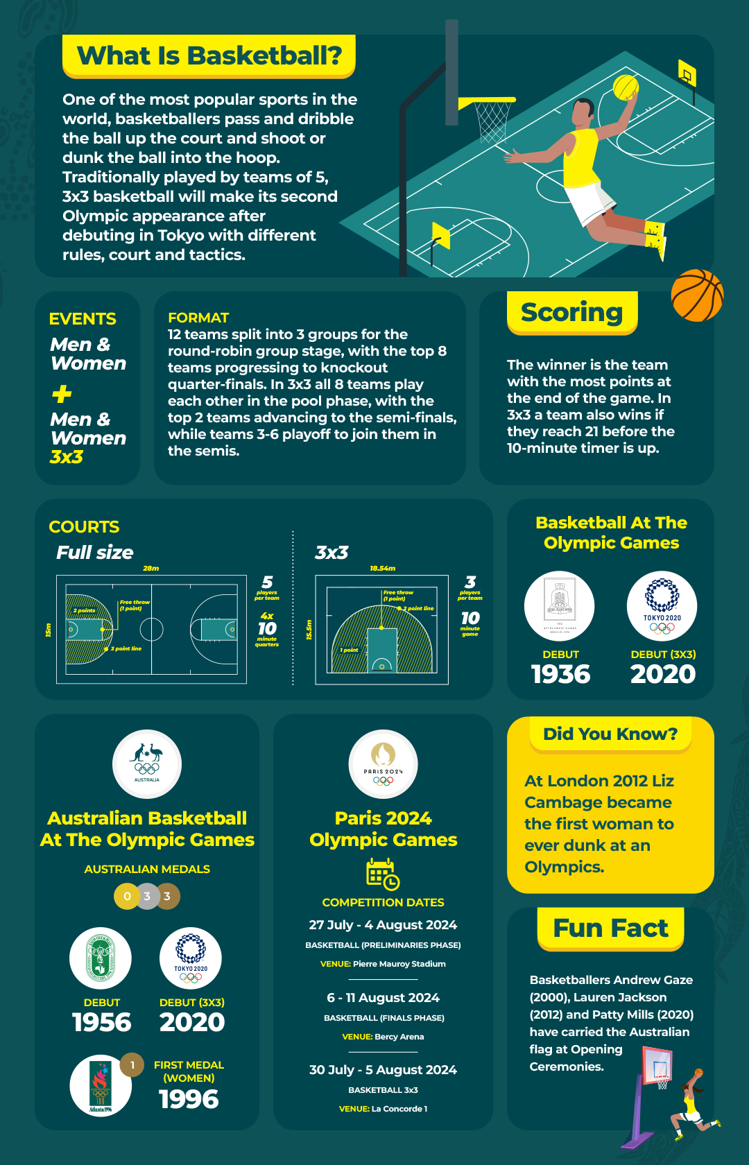 Basketball Olympics | Australian Olympic Committee