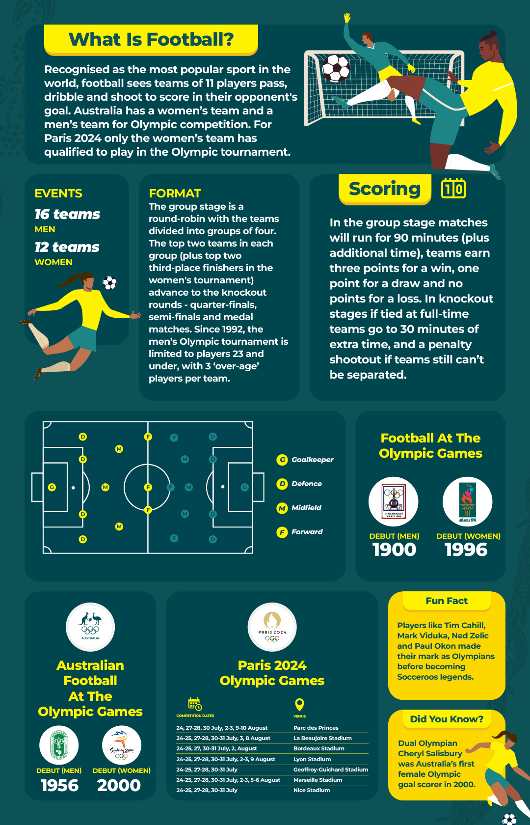 Football Olympics | Australian Olympic Committee
